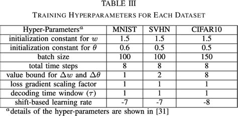 Table Iii From A 40 Nm 189 Pjsop Scalable Convolutional Spiking Neural Network Learning Core