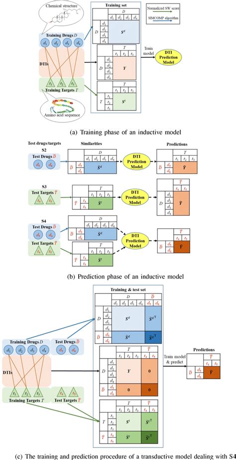 Comparison Between Inductive And Transductive Settings Download Scientific Diagram