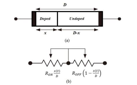 a physical structure of a memristor with total body length d and