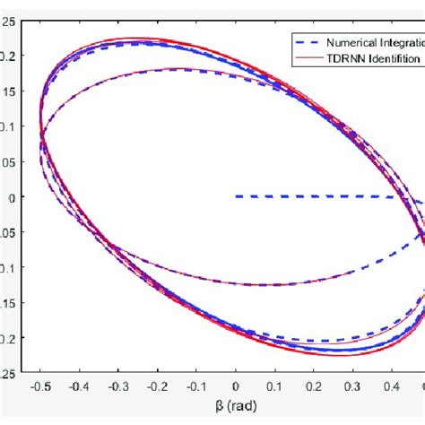 Input Output Characteristic Of The Aeroelastic System With Cubic Spring Download Scientific