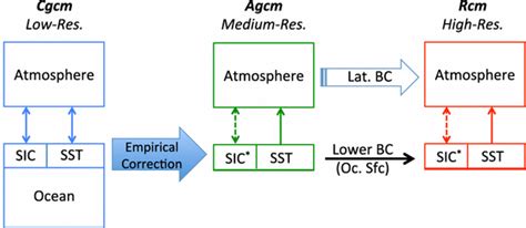 Flowchart Of The 3 Step Dynamical Downscaling Approach Note That While
