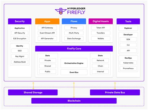 Key Features Hyperledger Firefly