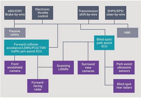 Managing The Evolving Architecture Of Integrated Adas Controllers Tech Design Forum Techniques