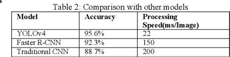 Table 2 From A Yolo Based Object Detection Model For Counting The Number Of Mathematical