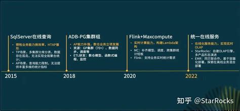 存算分离降本增效，starrocks 助力聚水潭 saas 业务服务化升级 知乎