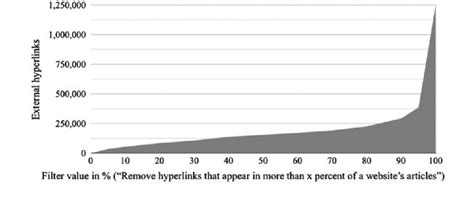 Remaining Hyperlinks Depending On Different Filter Values Download Scientific Diagram