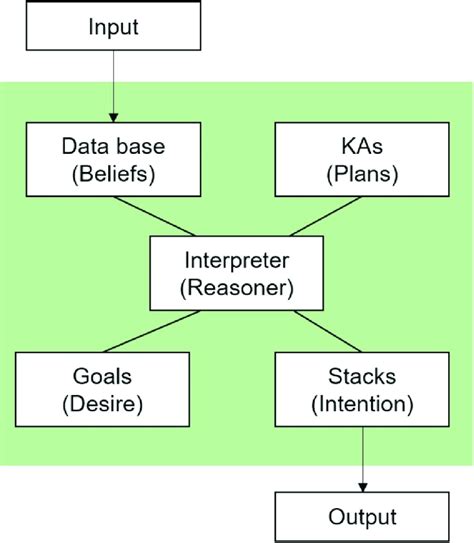 Procedural Reasoning System Prs Architecture Adapted From Ref 10 Download Scientific