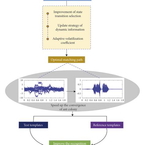 Workflow Of Speech Recognition Based On Improved Ant Colony Algorithm Download Scientific Diagram