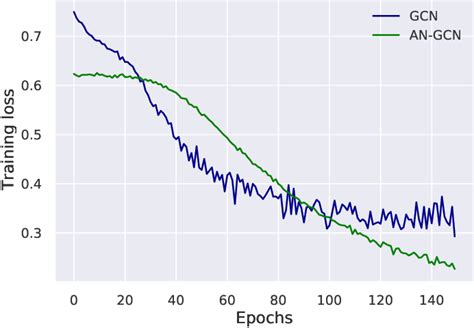 Figure 2 From Classification Of Developmental And Brain Disorders Via Graph Convolutional