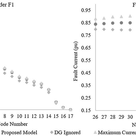 Voltage Profiles Of Feeders F1 And F2 DG Distributed Generation
