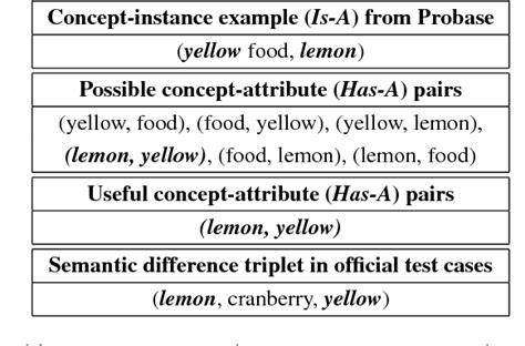 Table 1 From Sunnynlp At Semeval 2018 Task 10 A Support Vector Machine