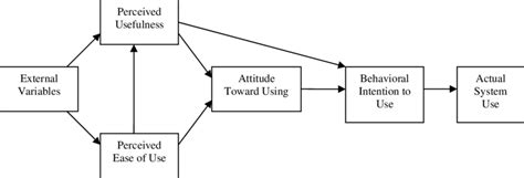 Illustration Of The Technology Acceptance Model Tam Download