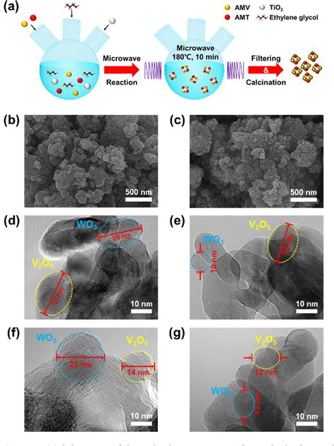 Figure 1 From Polyol Mediated Synthesis Of V2o5 Wo3 Tio2 Catalysts For Low Temperature Selective