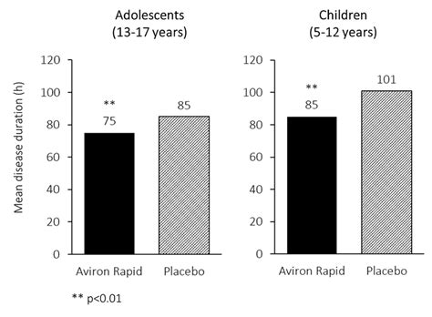 Primary Endpoint Mean Disease Duration Efficacy Analysis P Values