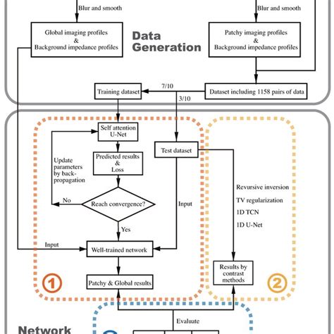 Complete Workflow Including Two Parts Data Generation And Network