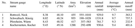 Hess Sensitivity Of Hydrological Models To Temporal And Spatial Resolutions Of Rainfall Data