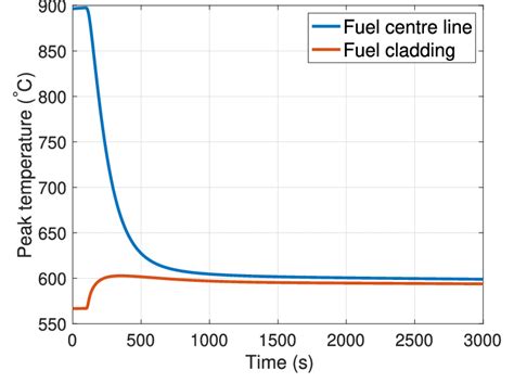 Evolution Of The Maximum Fuel Centre Line And Cladding Temperatures In
