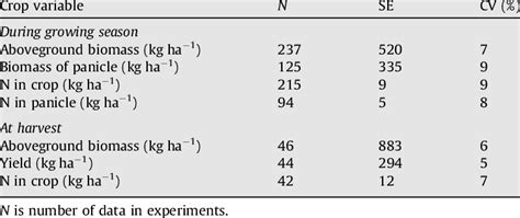 Standard Error Se The Same Unit As Variable And Coefficient Of Download Table