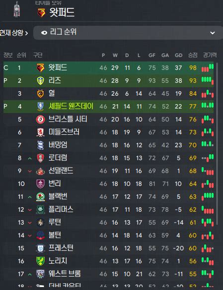 셰필드 웬즈데이 2028년 에 드디어 프리미어 리그 승격 ㅠ Fm2024 자유게시판 에펨코리아