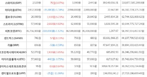 가상화폐 비트코인 112 하락 엑시인피니티 1251 상승