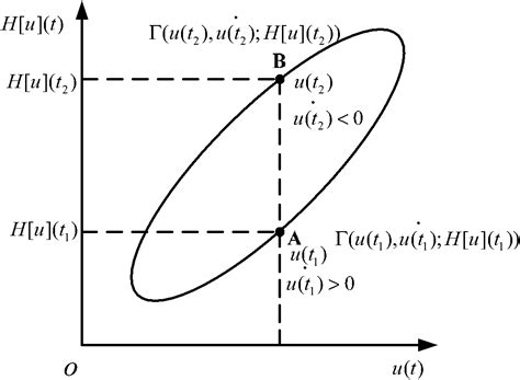 Method For Compensating System In Real Time By Using Hysteresis Inversion Model Eureka Patsnap