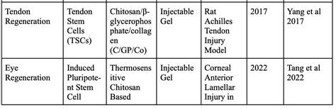 Minimally Invasive Delivery Of Stem Cells For Tissue Regeneration