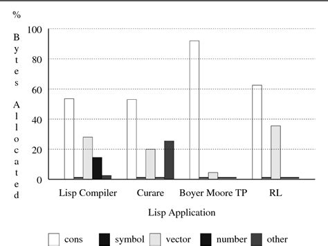 Figure 31 From Comparative Performance Evaluation Of Garbage Collection Algorithms Semantic