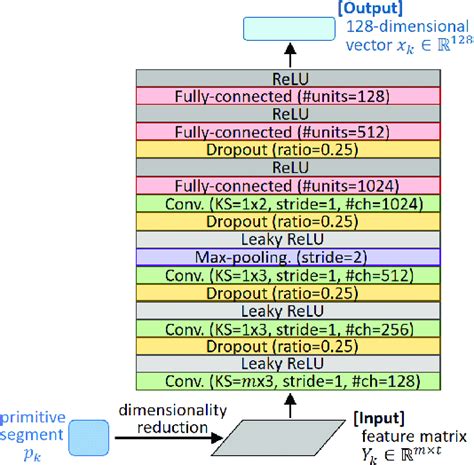 Network Structure Of Feature Extractor E Ks And Ch Means
