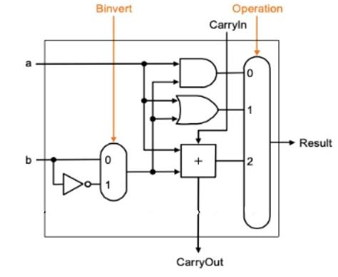 Figure Shows A Bit ALU Performing ADD SUB OR Chegg Com