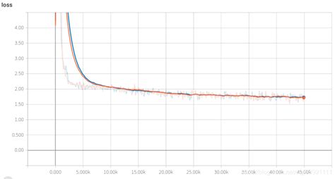 Tensorflow的可视化工具tensorboard的使用——标量（scalar）的使用tensorboard Smoothing Csdn博客