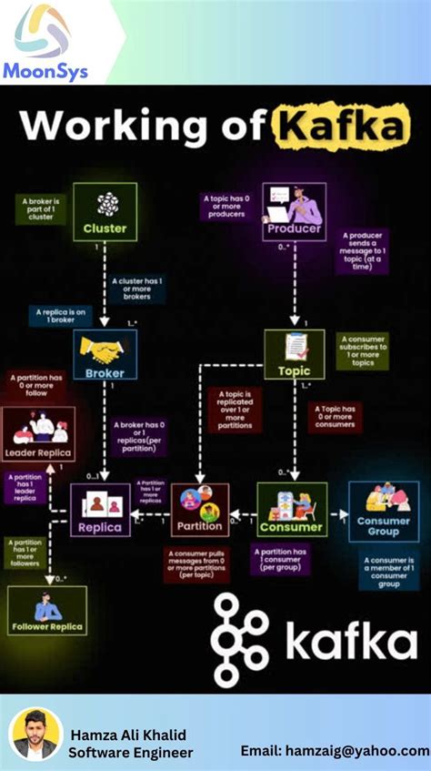 Apachekafka Datastreaming Realtimedata Moonsys Dataengineering