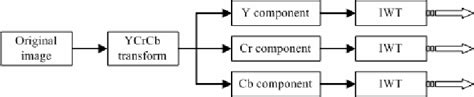 Implementation Diagram Of The Ycrcbiwt Algorithm Download Scientific