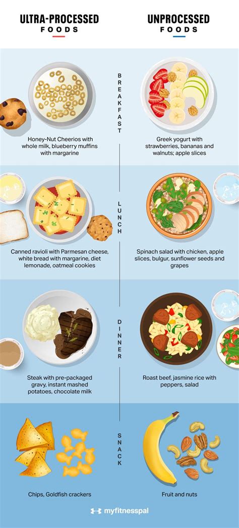 Which Foods Are Considered Processed Foods And Which Are Whole Food