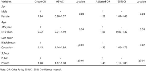 Ordinal Regression For The Co Occurrence Of The Risk Factors For Download Table