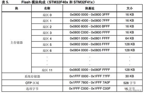 stm32cubemx stm32f4 iap串口升级应用，亲测可用，带详解 stm32f4 iap csdn博客