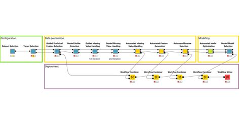 Guided Machine Learning Knime Community Hub