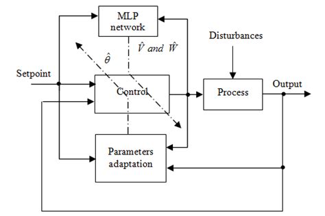 Neural Adaptive Control Diagram Download Scientific Diagram
