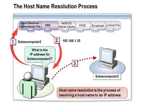 Host Name Resolution Network Encyclopedia