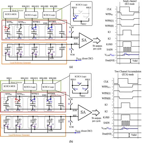 figure 1 from a twin 8t sram computation in memory unit macro for multibit cnn based ai edge