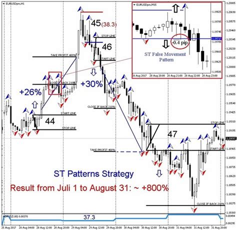 Trading Strategy 800 St Patterns Profitable Trading Strategy