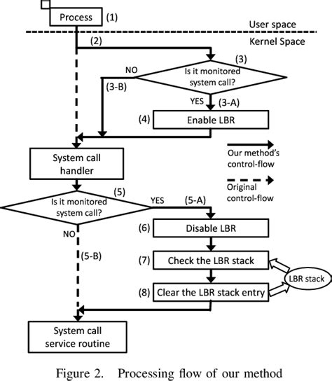 figure 1 from proposal of kernel rootkits detection method by