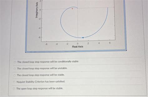 Solved Given The Following Open Loop Nyquist Plot Which One