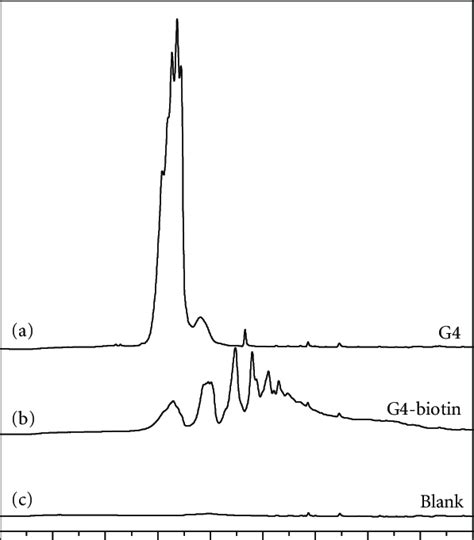 Uplc Chromatogram Of A Eda Core G 4 Amine Terminated Pamam Download Scientific Diagram