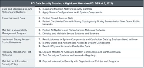pci dss compliance 12 requirements v4 0 crowdstrike