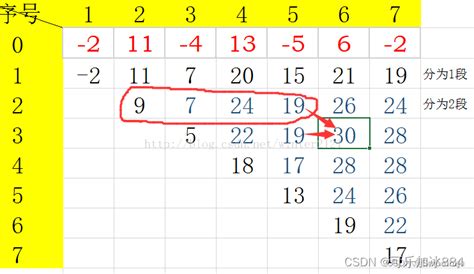最大m子段和问题 Csdn博客