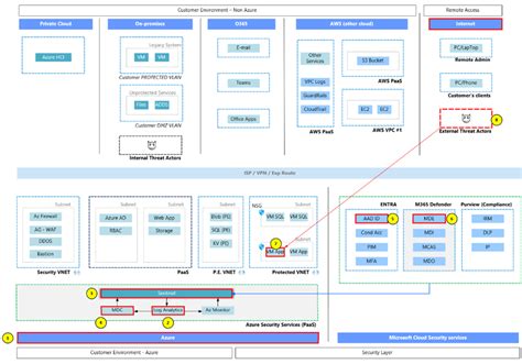 Implementing Microsoft Sentinel And Two Simulated Threats From Scratch Then See Sentinel In