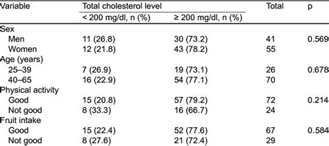 Relationship Between Cholesterol Levels Of Respondents With Sex Age Download Scientific