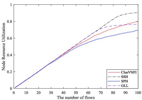 Node Resource Utilization Versus The Number Of Flows Download Scientific Diagram
