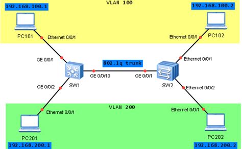 VLAN Trunk VLANIF SVI On Huawei Switch Labnario