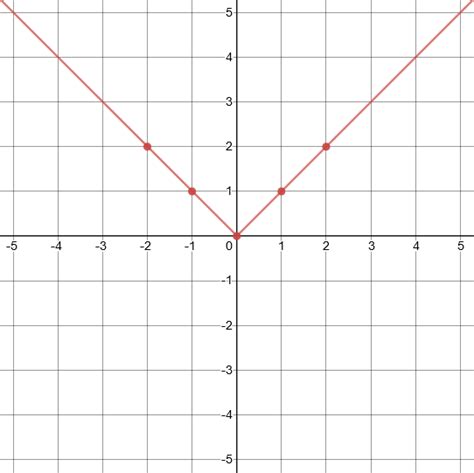 23 Using Transformations To Graph Functions Mathematics Libretexts